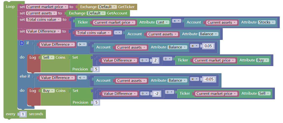 3.4 Visual programming quick start | by FMZQuant | Medium