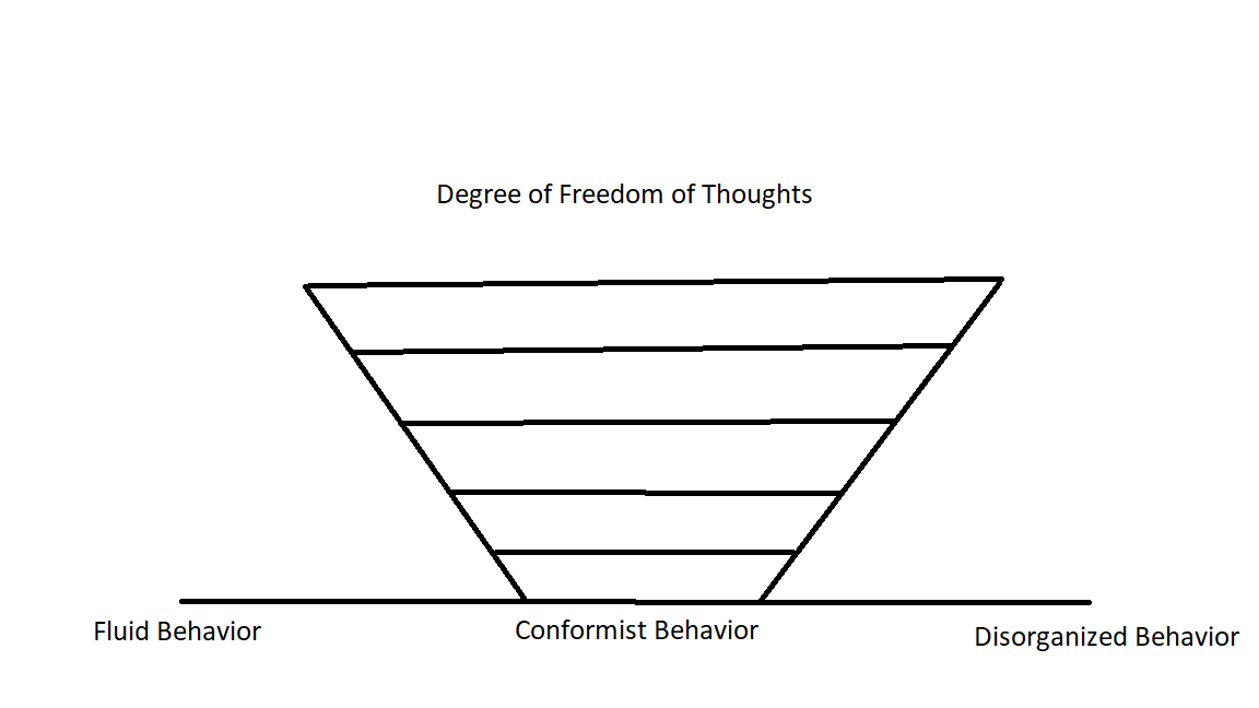 Levels of Behavior. Explained in terms of the degree of… | by Utpal ...
