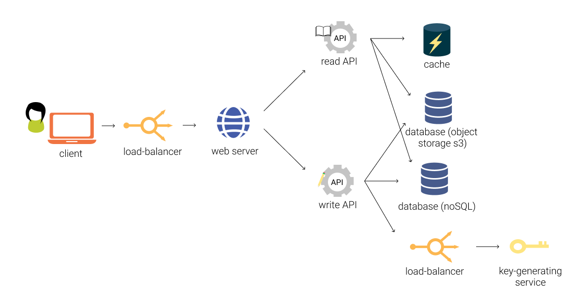 One Diagram to Rule Them All: The System Design Blueprint That Scales Like Crazy | by The ...