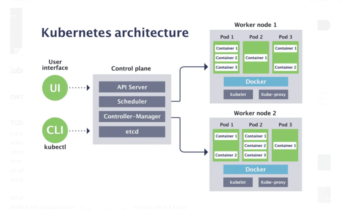 Kubernetes Architecture Explains 🥰 | by Mr Mustafizur Rahman ...