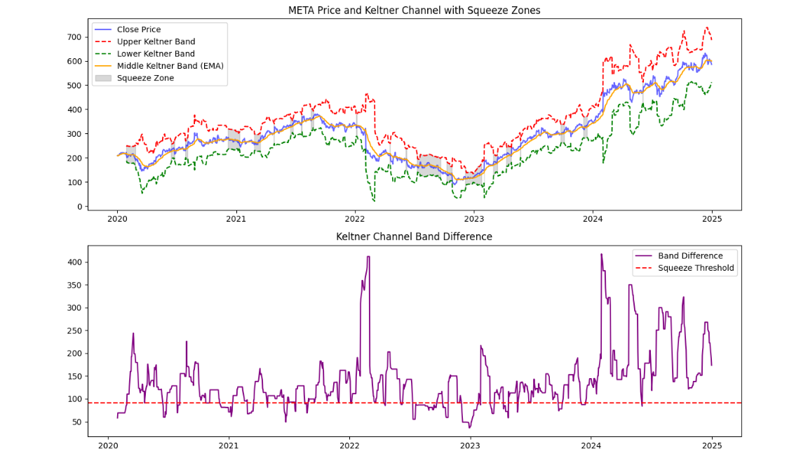 Keltner Channel and Market Volatility: Identifying Squeeze Zones for ...