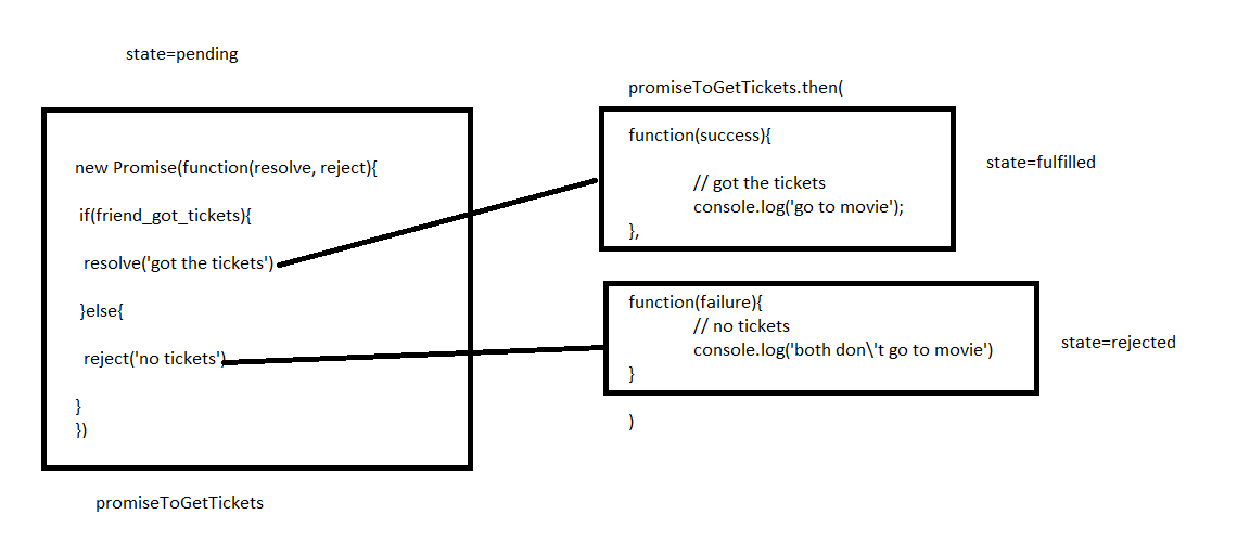 Understanding Promise and Promise Chain in Javascript | by Tarak | Medium Understanding Promise and Promise Chain in Javascript | by Tarak | Medium