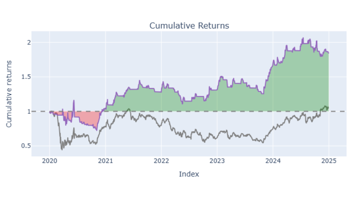 Building A Profitable Trading System Using Moving Average Envelopes And Stochastic Rsi By