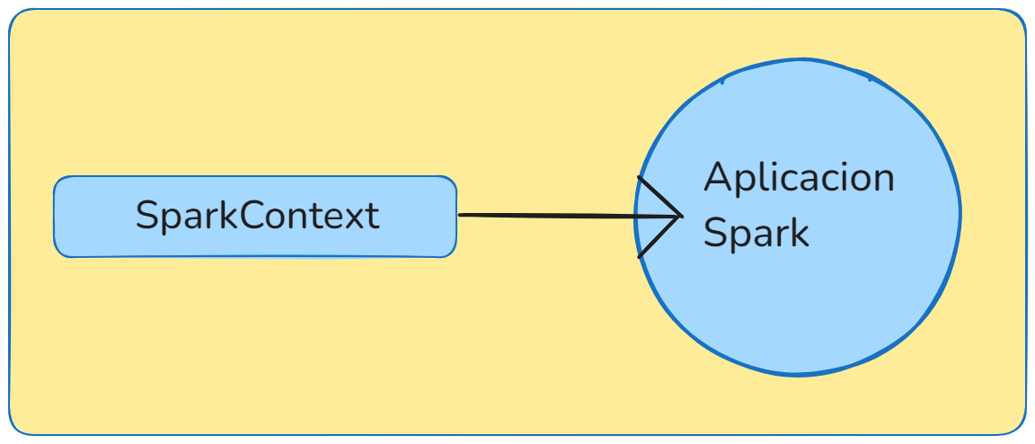 ¿cuál es la diferencia entre Spark Context y Spark Session? | by Nederig2171 | Medium