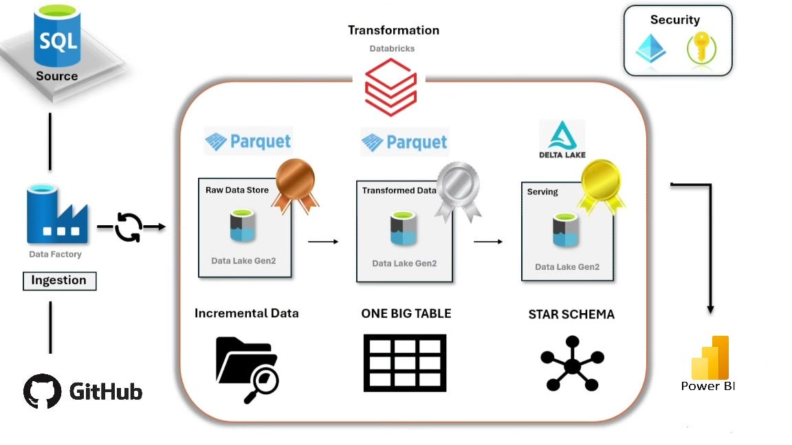 End To End Azure Data Engineering Project Scalable Data Pipeline With