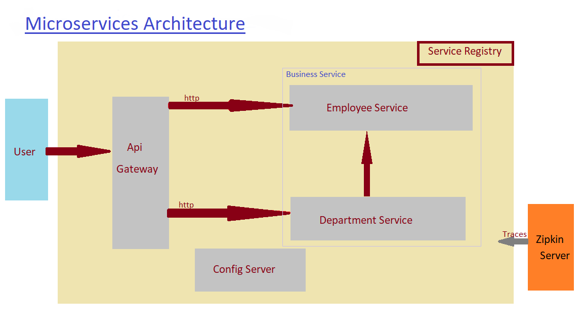 Microservices — Simple Full Code Example — For Beginners | by L Chathurika | Sep, 2023 | Medium