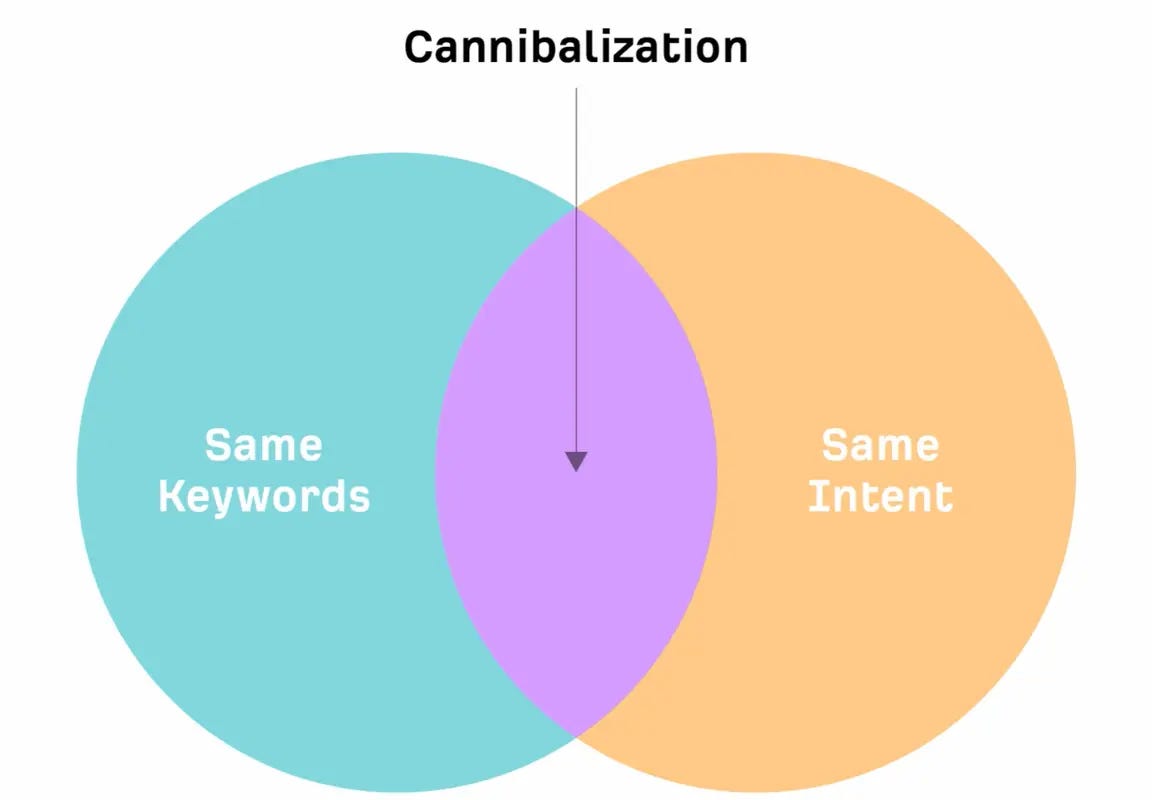 What is Keyword Cannibalization? Here’s How to Check & Fix it! | by ...