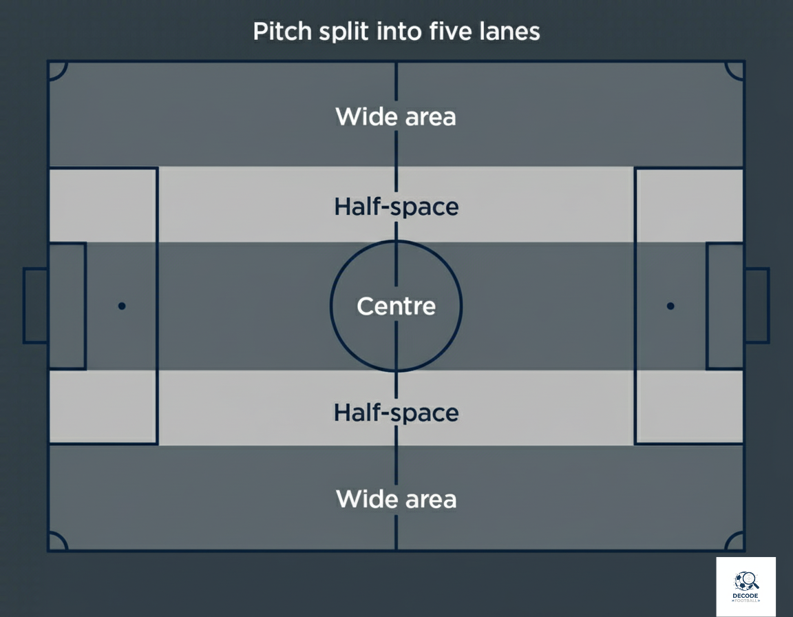 The Unseen Engine: How Spatial Occupation Unlocks Modern Football ...