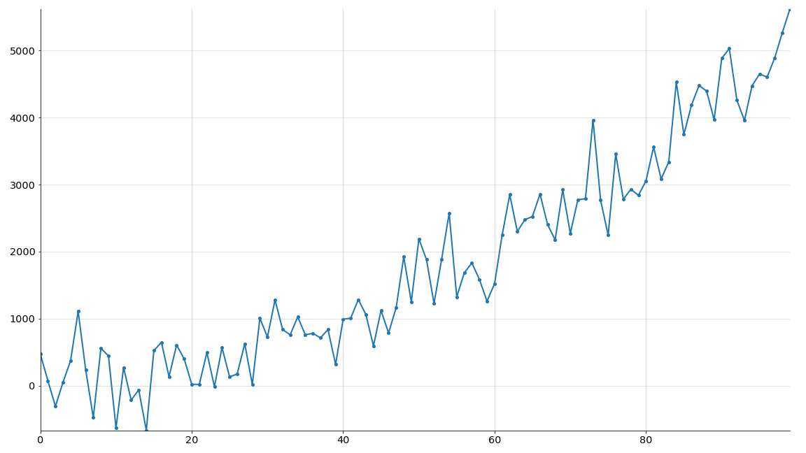 Removing non-linear trends from timeseries data | by Florin Andrei ...