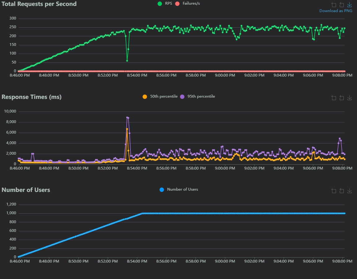 Load Testing a CRUD App with Locust: A Complete Guide | by Ezekiel ...