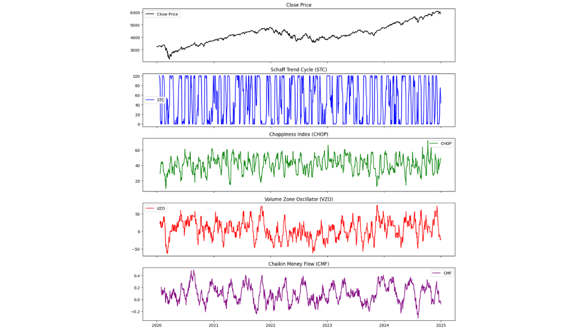 4 Must-Have Technical Indicators for Algorithmic Trading | by Kridtapon P. | Medium