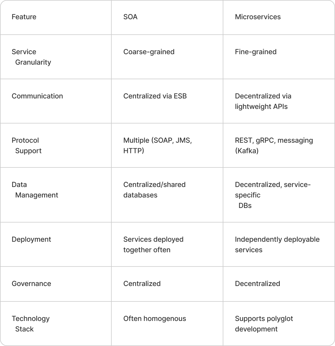 SOA vs Microservices: Understanding the Key Differences in Modern Software Architecture | by ...