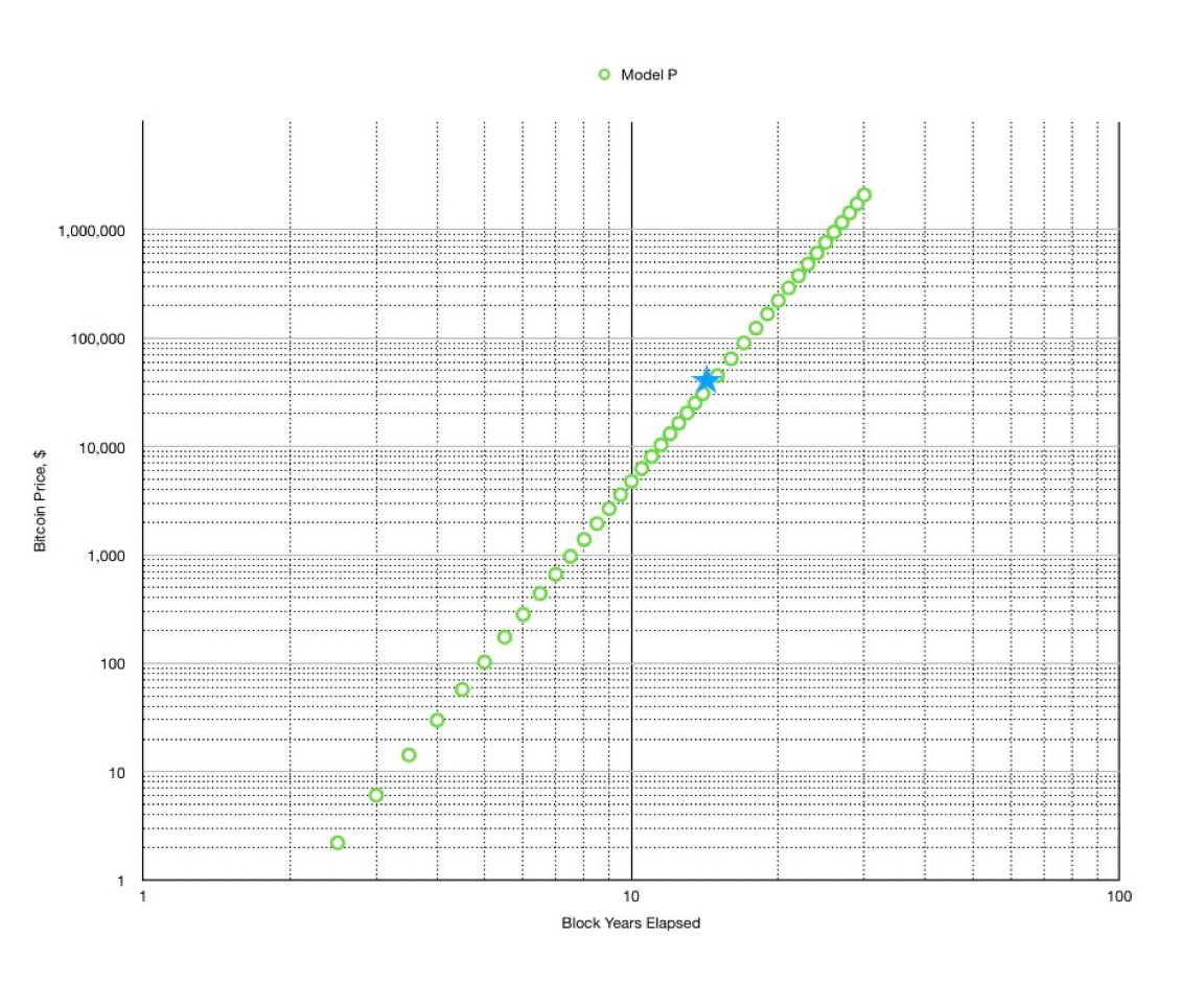 The Power Laws of Bitcoin. This is not investment advice. Bitcoin… | by ...