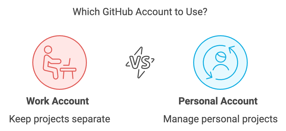 How to Set Up Multiple GitHub Accounts on macOS | by Mazleyou | Medium