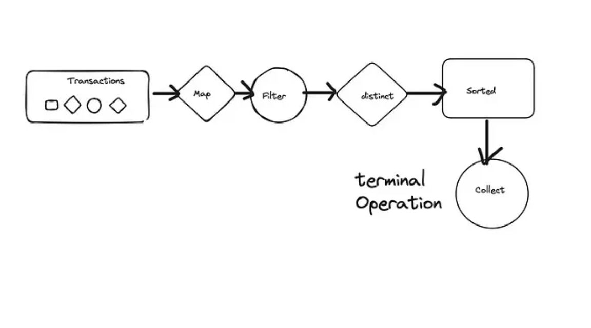 Java Stream API Concepts you Must Know | by Vikas Taank | Feb, 2025 | Medium