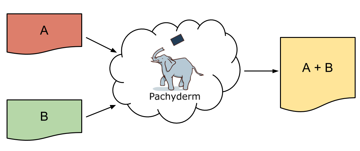 Easy distributed joins with Pachyderm | by Daniel Whitenack | Pachyderm ...