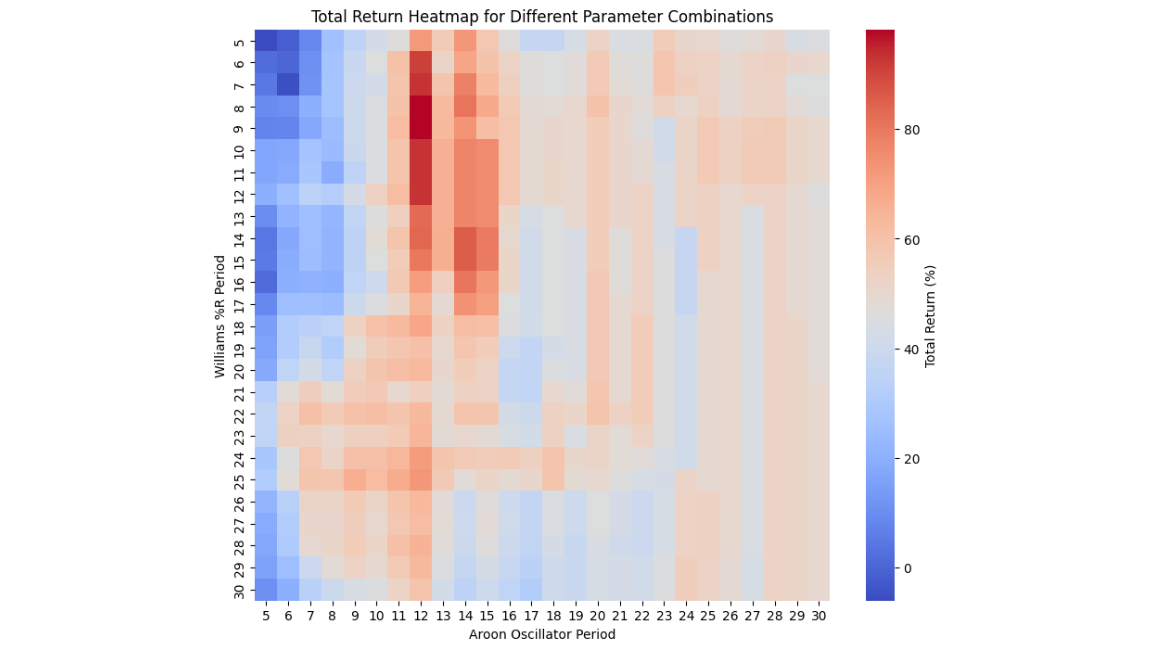 Optimizing SPY Trading Strategies: A Python-Based Backtesting Approach ...