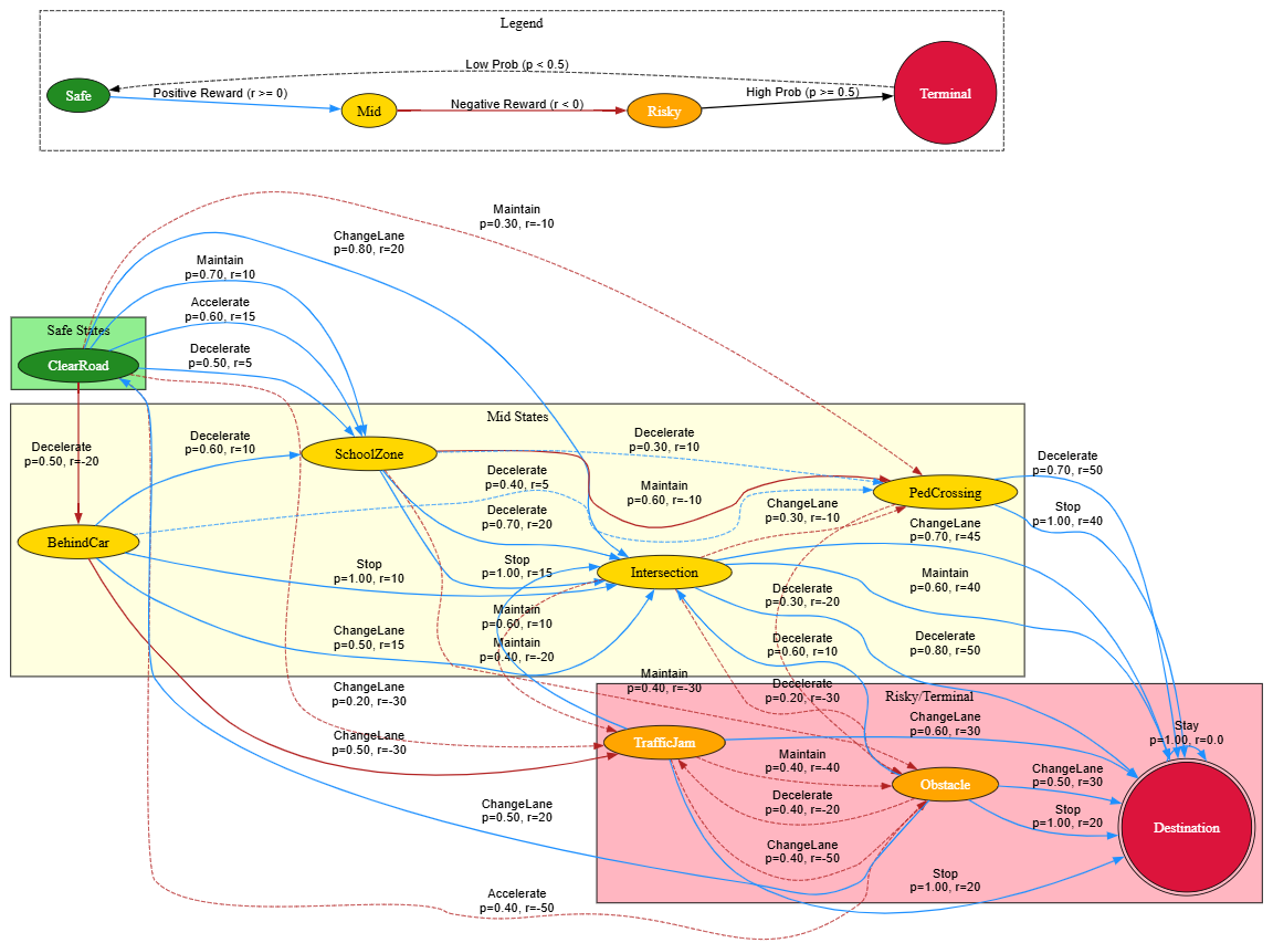 Reinforcement Learning for Urban Mobility (Part 1: MDP Formulation ...