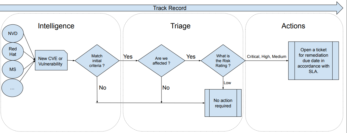 How to get started with vulnerability triage ? | by NVI - North ...