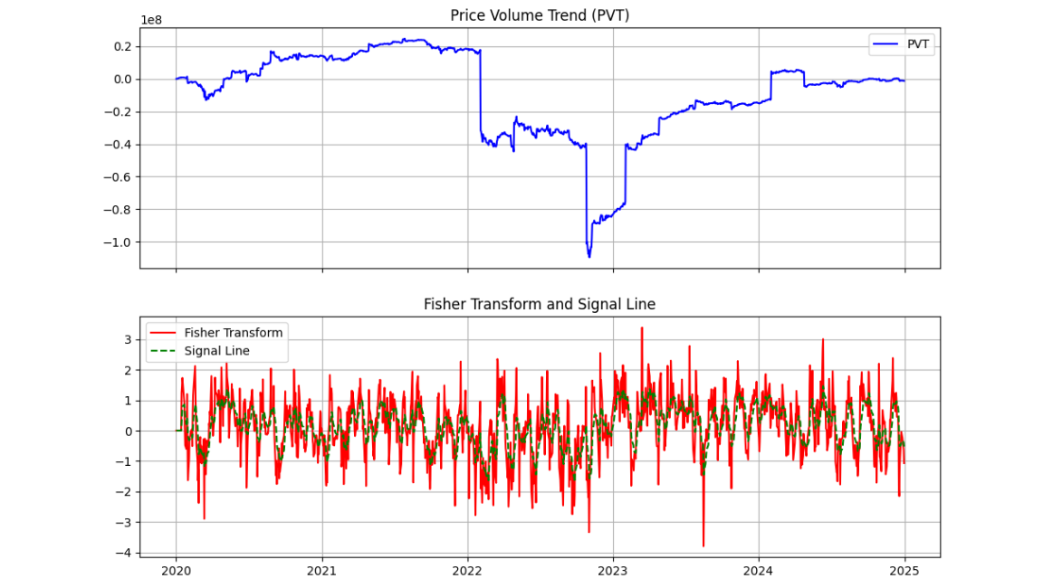 Algorithmic Trading with Fisher Transform & Price Volume Trend | by ...