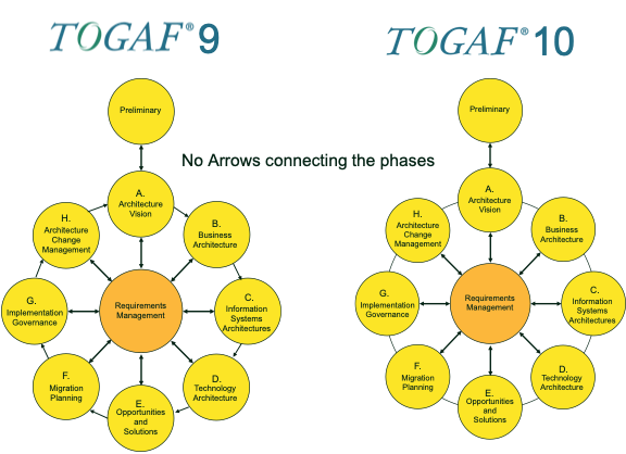 Togaf 10 The TOGAF Standard Van Haren Group
