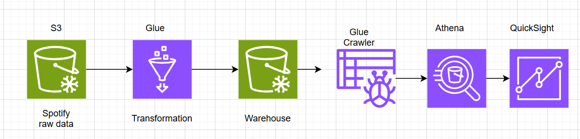 Building a Serverless ETL Pipeline for Spotify Data Without Writing a Single Line of Python ...