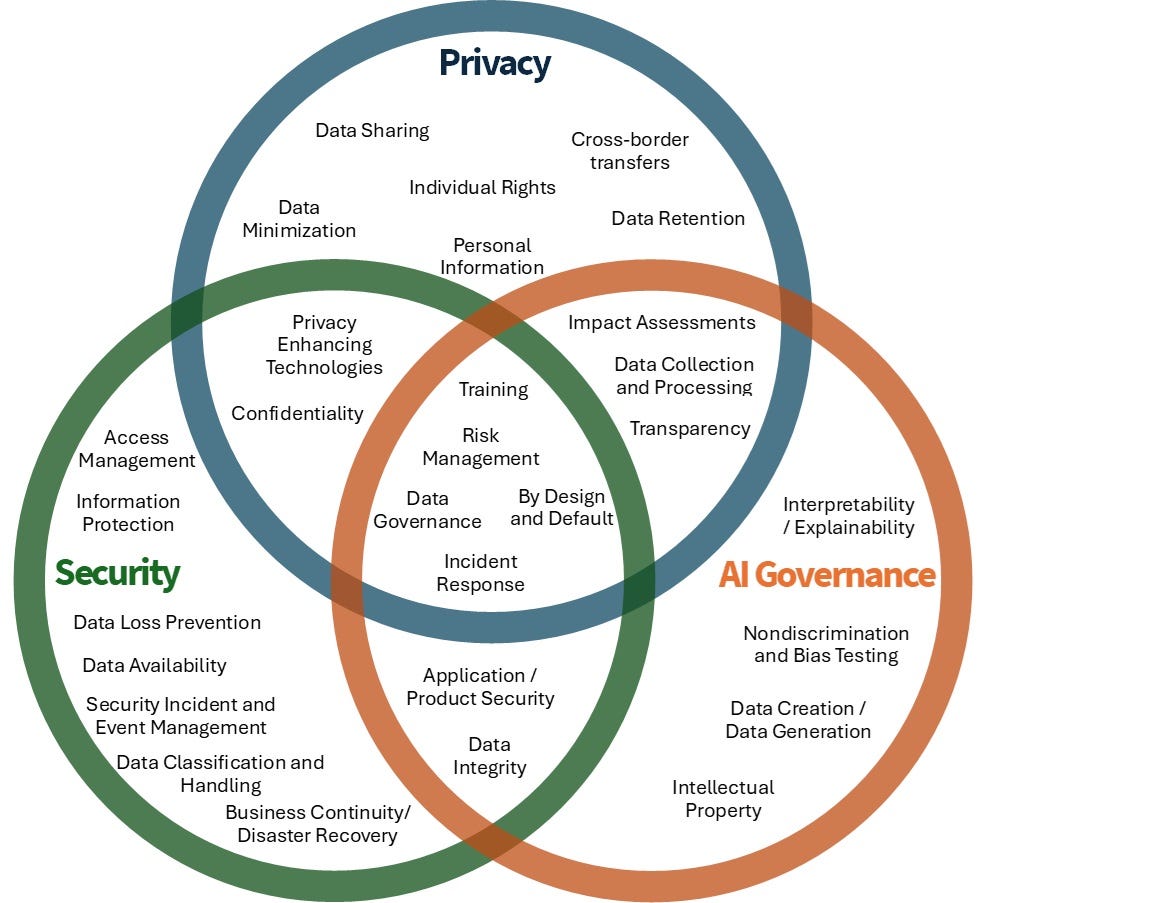 The First Step for AI Governance — Leaning on Security and Privacy (Amongst Others) | by Stuart ...