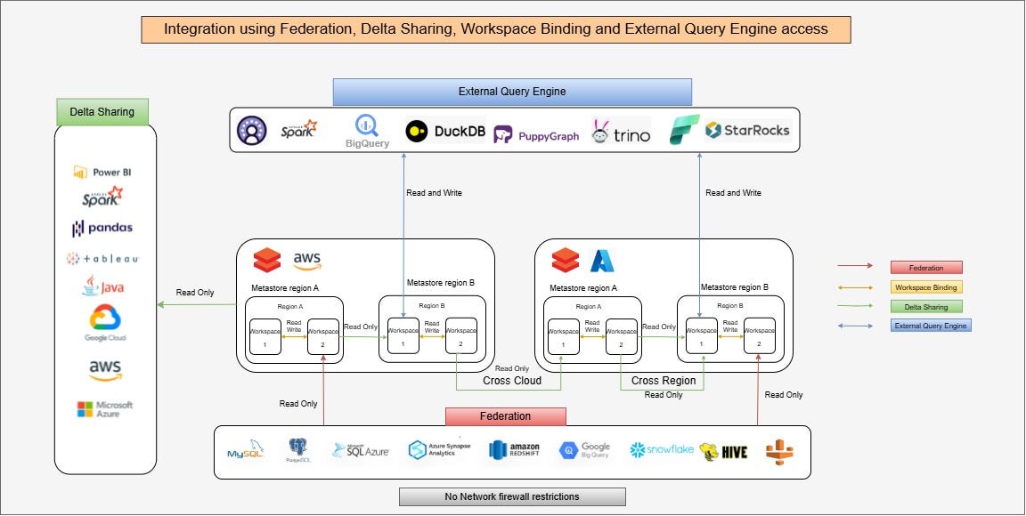 Understanding Data interoperability and Data Sharing with Databricks: Federation, Delta Sharing ...