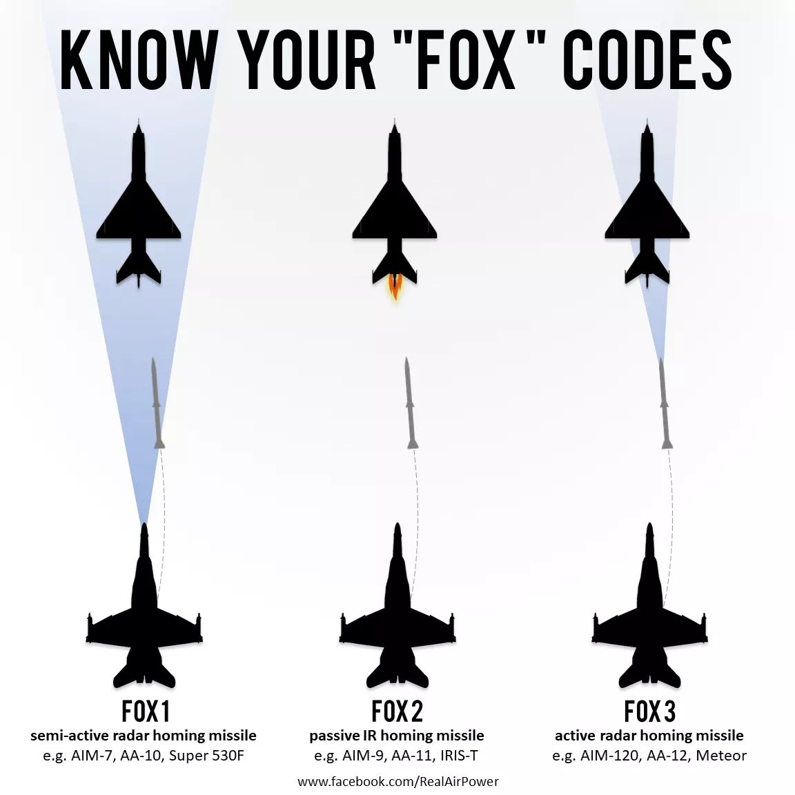 KNOW YOUR “FOX” CODES — ASKERİ HAVACILIKTA KULLANILAN “FOX” KODLARI ...