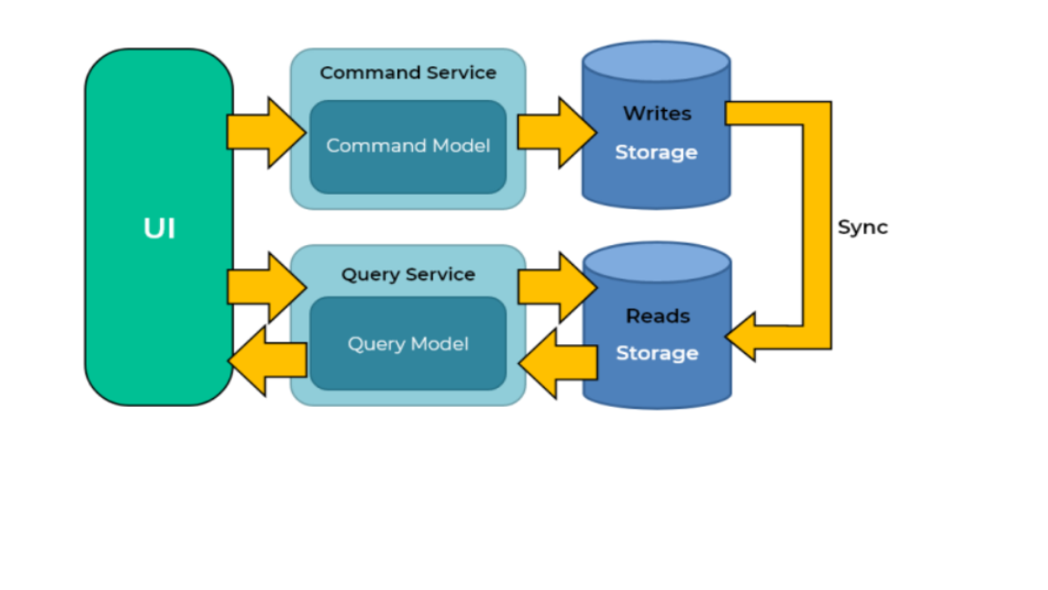 CQRS Nedir?. CQRS (Command Query Responsibility… | by Hacisongur | Medium