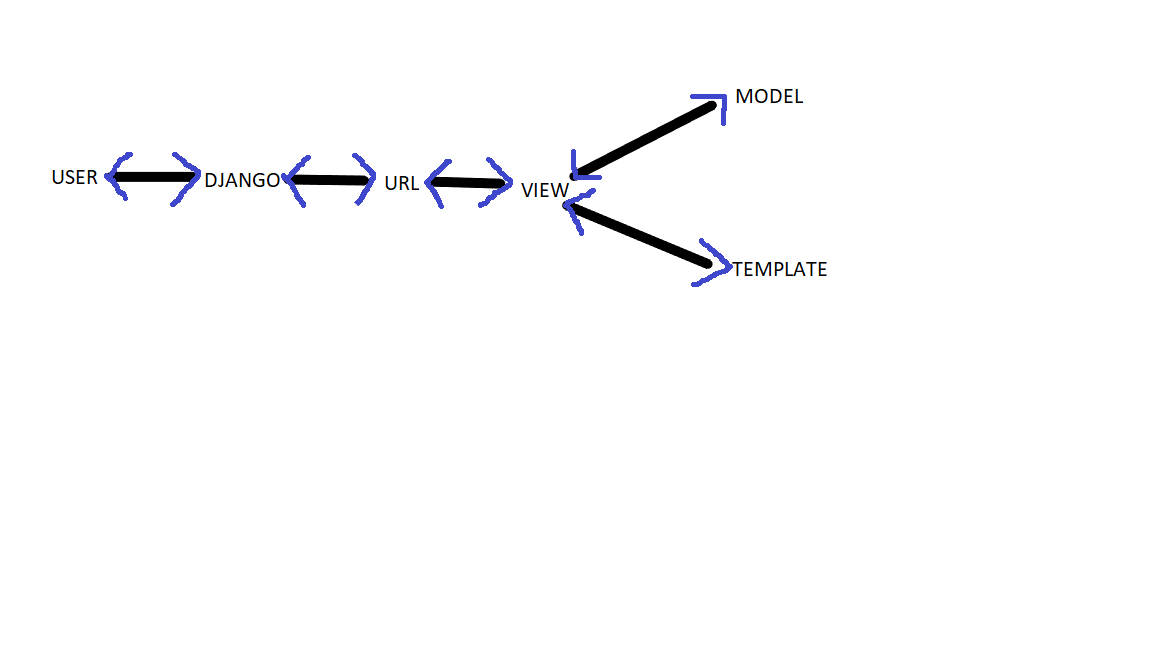 MVT Architecture. MVT stands for Model-View-Template… | by Janani J ...