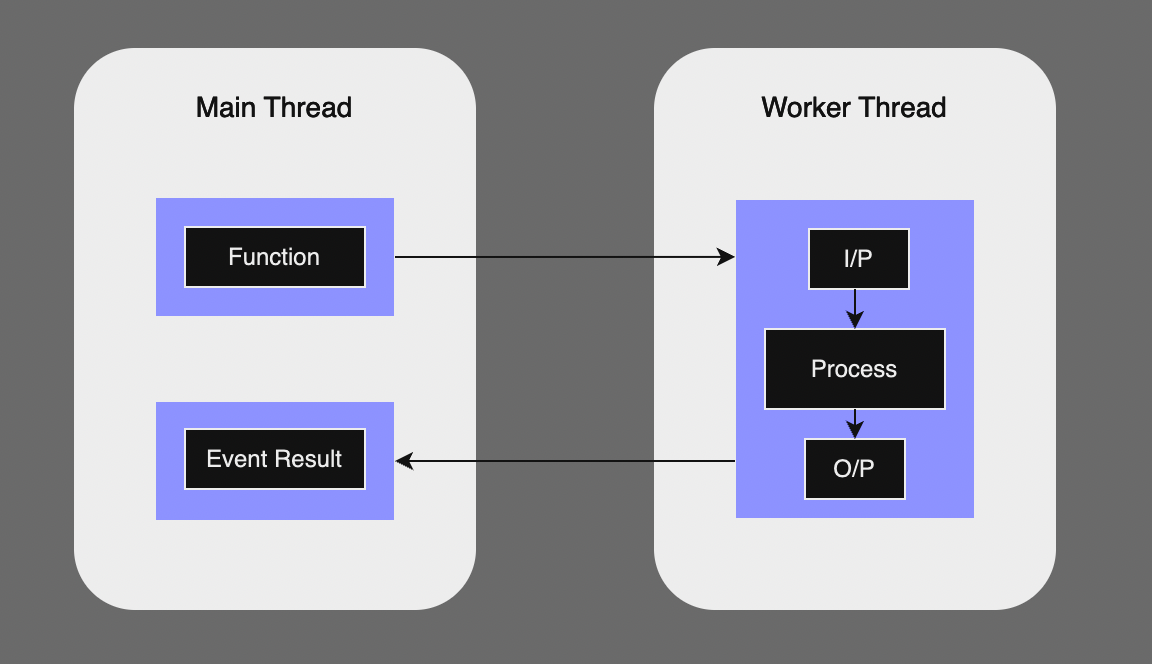 Web Worker’s? Web Worker’s in React! | by Mayur Kharat | Medium