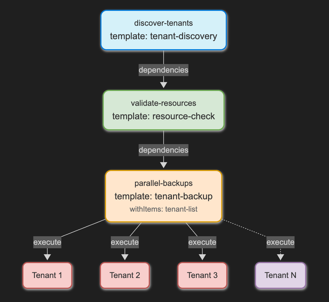 Scaling Multi-Tenant Workflows: From Monolithic Failures to Distributed Success with ...