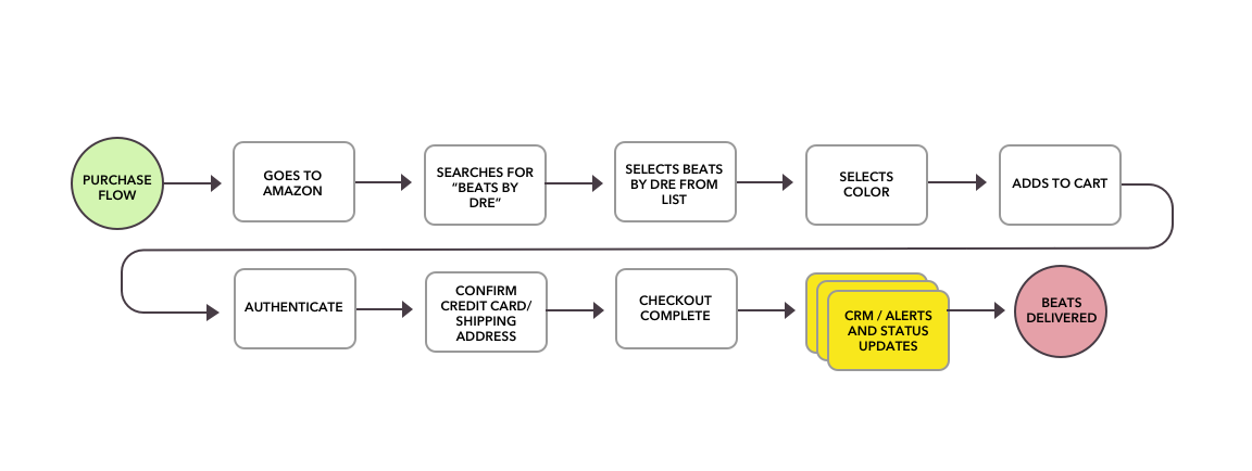 Amazon and User Flows. A basic UX flow for buying a product on… | by ...