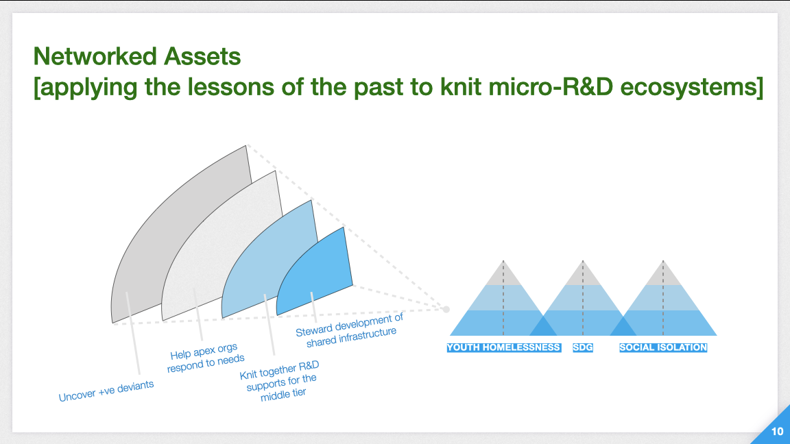 Catalyzing a Social R&D Ecosystem: | by Jason Pearman | Medium