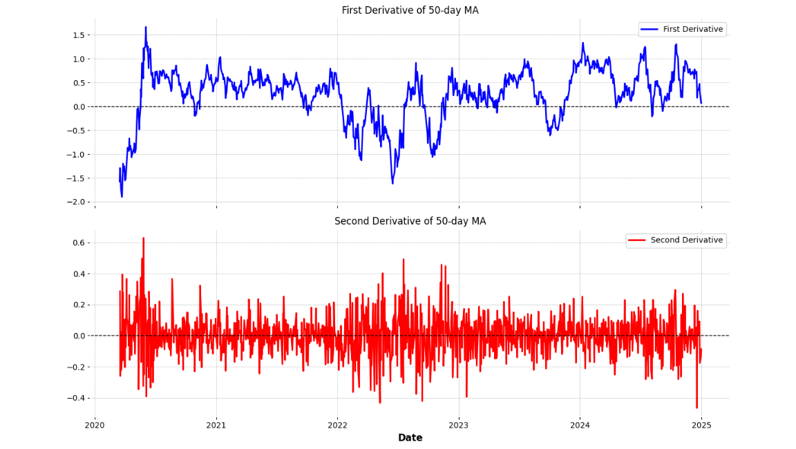 Enhancing Trading Decisions with Moving Average Slope | by Kridtapon P ...