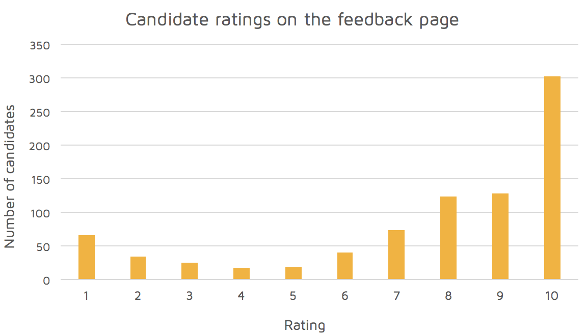 Why we give every candidate personalised feedback | by Kate Glazebrook ...