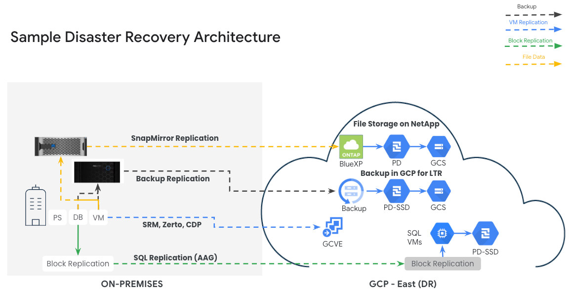 Let’s talk about Disaster Recovery to the Cloud | by Andres Vigil ...