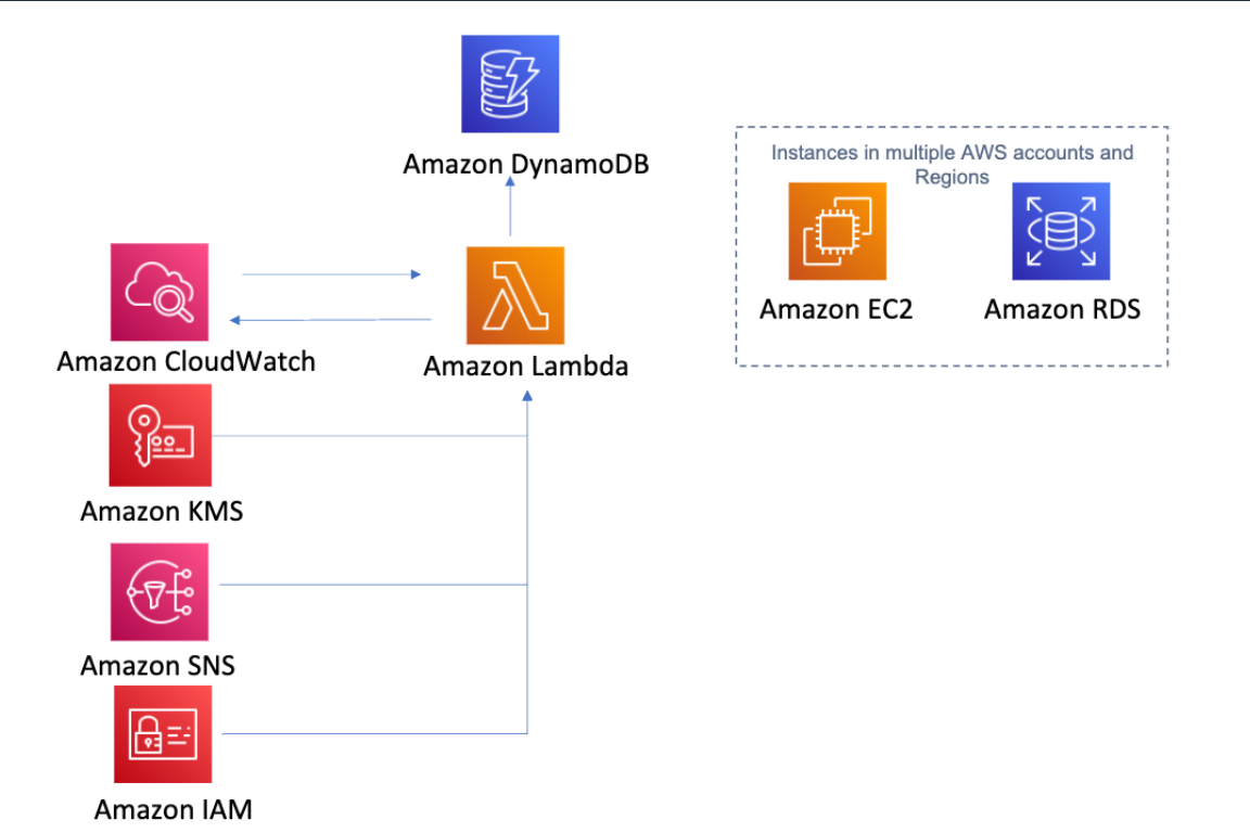Scheduling EC2 and RDS runtime in Multiple Accounts using AWS Instance Scheduler | by Wai Lin Oo ...