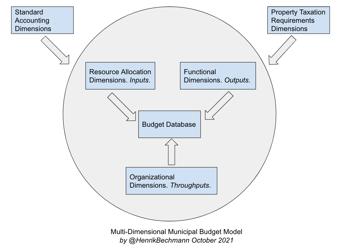 An Integrated Multi-Dimensional Budget Model for Municipalities | by ...