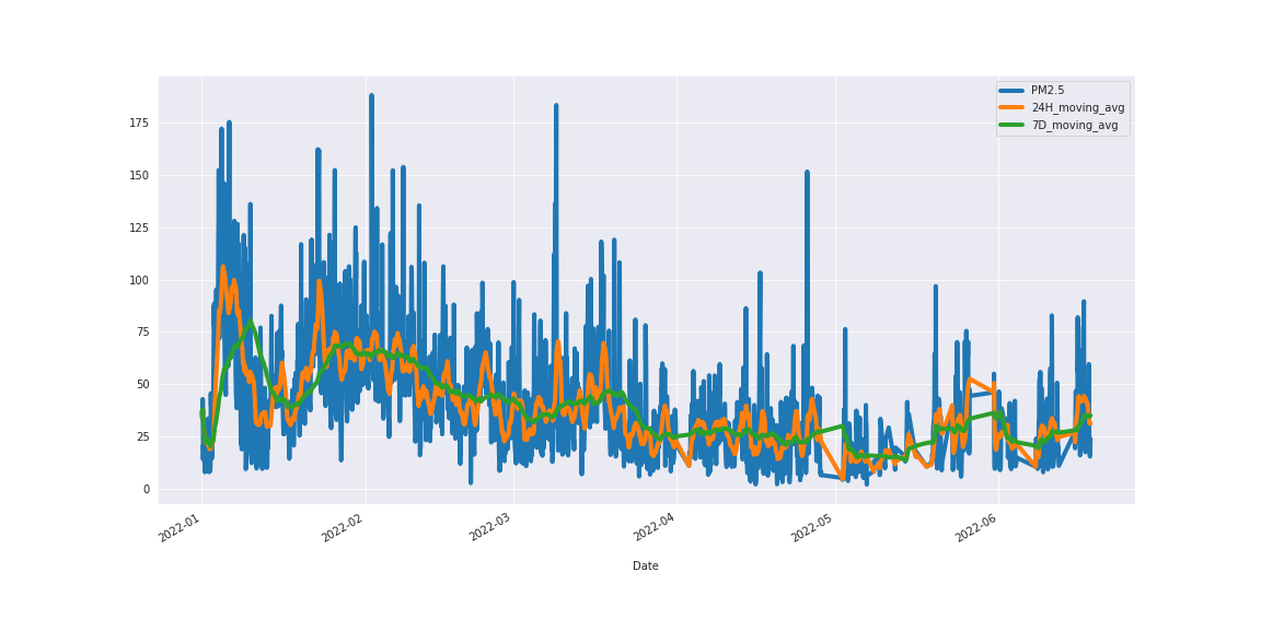 Air quality data smoothing using Moving Averages | by AirQo Engineering ...