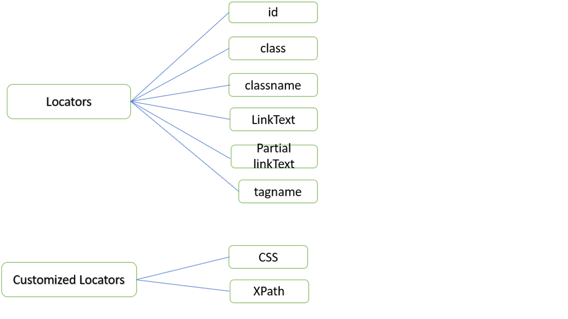What are Locators in Selenium?. Locators are a way or technique to ...