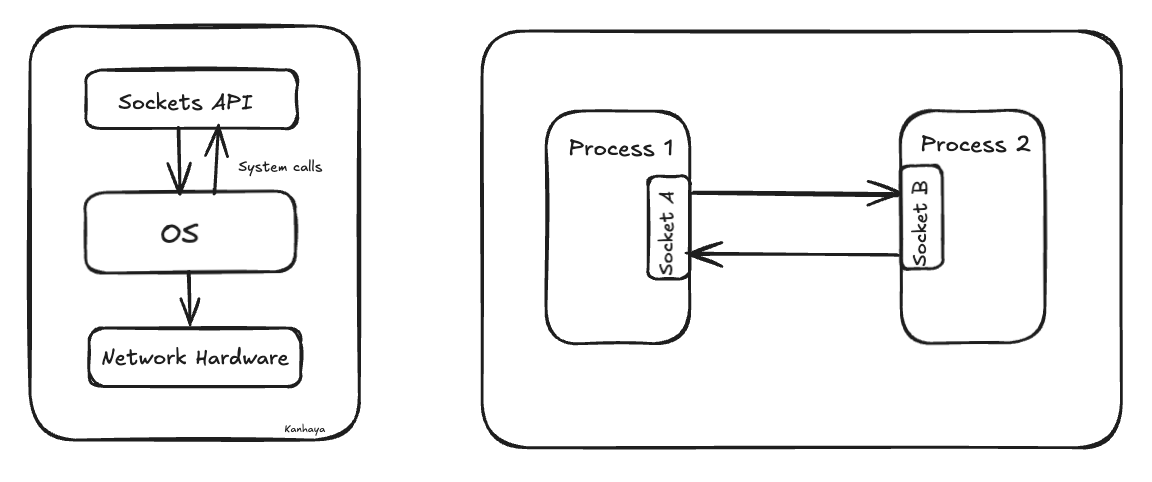 Python Socket Programming 101: Build a TCP Server | by Kanhaya Yadav | Medium