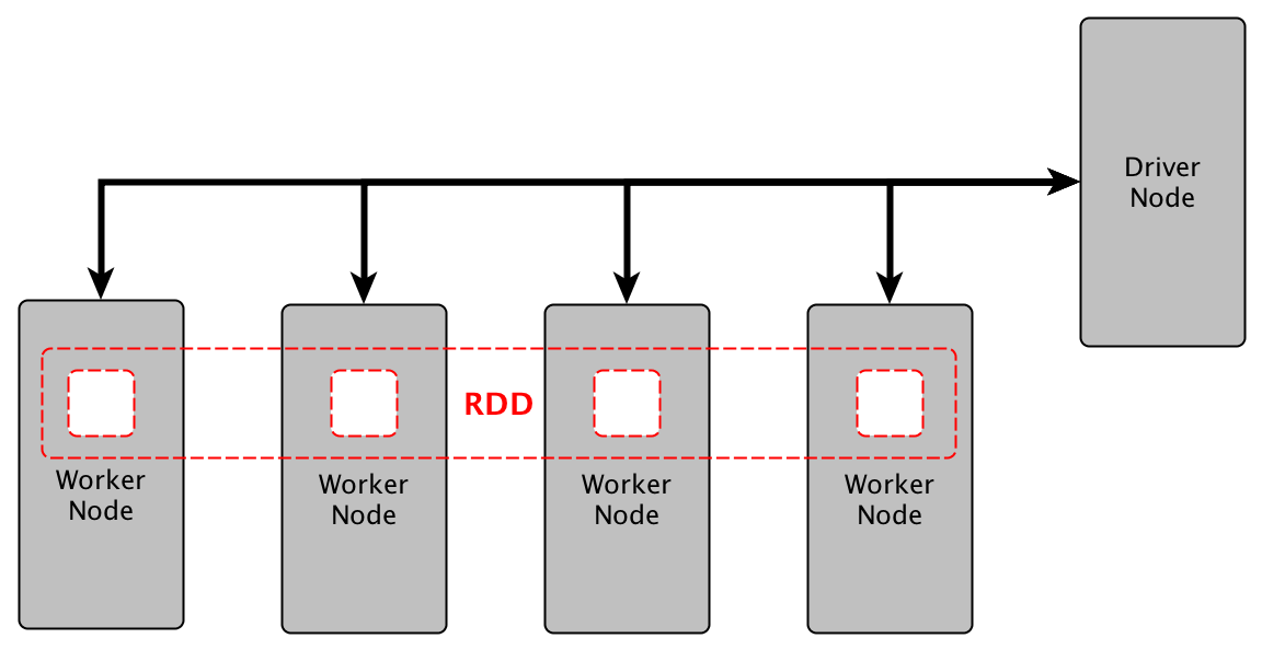 Apache Spark Fundamentals (Part 2) | by Lavish Jain | Medium