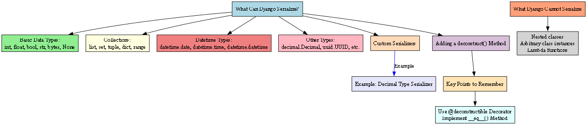 Serializing Values in Django Migrations | by Ewho Ruth | CodeX | Medium