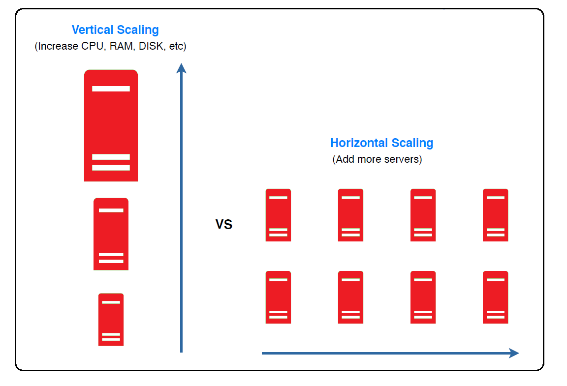 Database Scaling | Medium Database Scaling | Medium