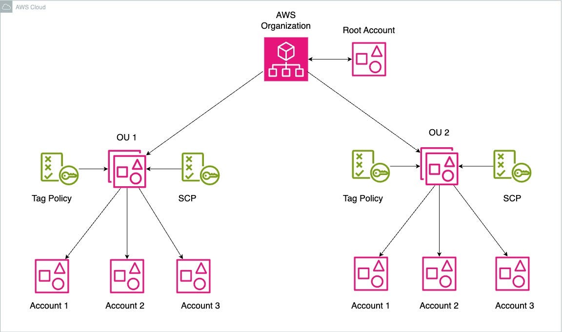 Implementing Resource Tagging At The Organizational Level In Aws Using Tagging Policies And