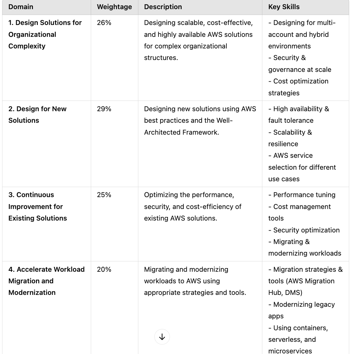 AWS CSAP-02 — Tips and Pattern over time | by Harsh Mighlani | Jan, 2025 | Medium