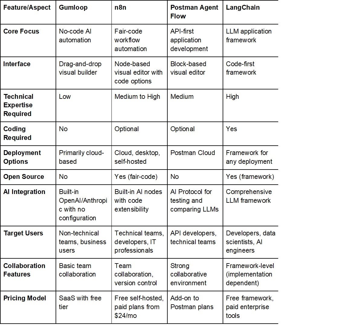 Quick Comparison of Gumloop, n8n, Postman and LangChain - Sohailatwork - Medium