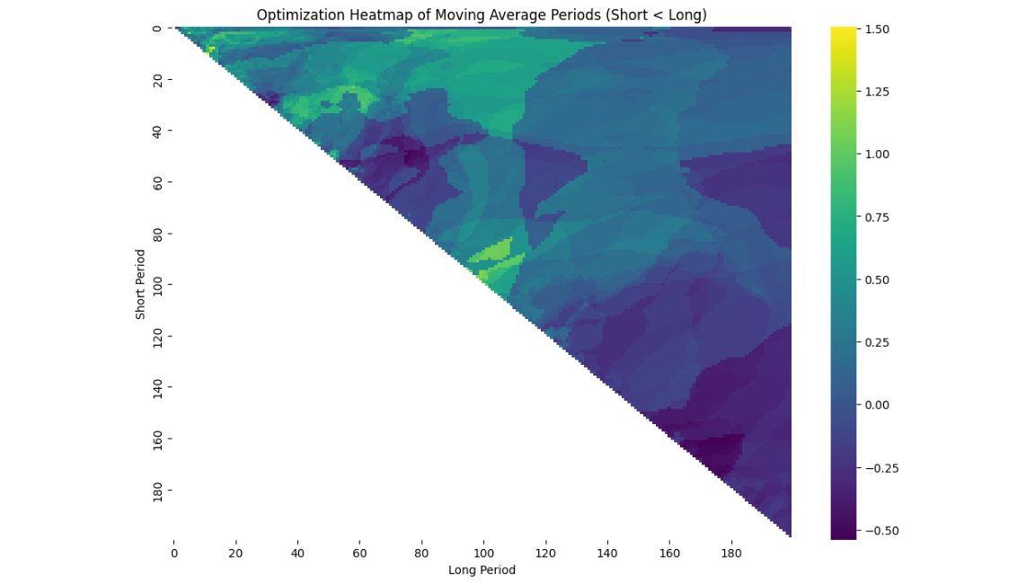 A New Experiment: Trend Filtering with Moving Averages | by Kridtapon P ...